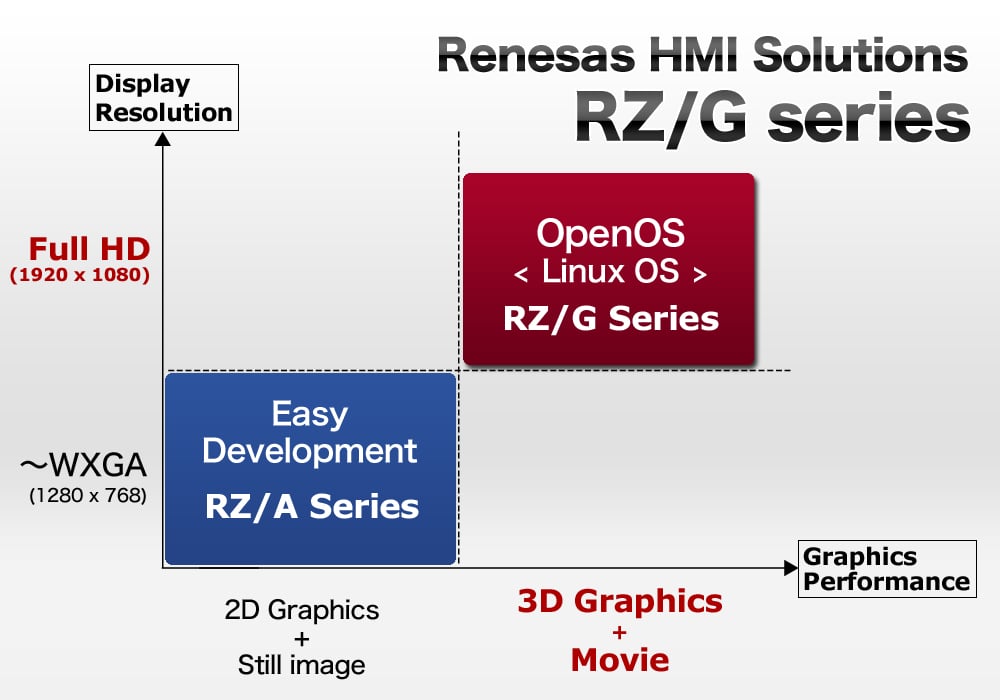 Renesas Electronics Introduces RZ/G Series HMI Solution for Multiple ... Renesas Electronics Introduces RZ/G Series HMI Solution for Multiple ...