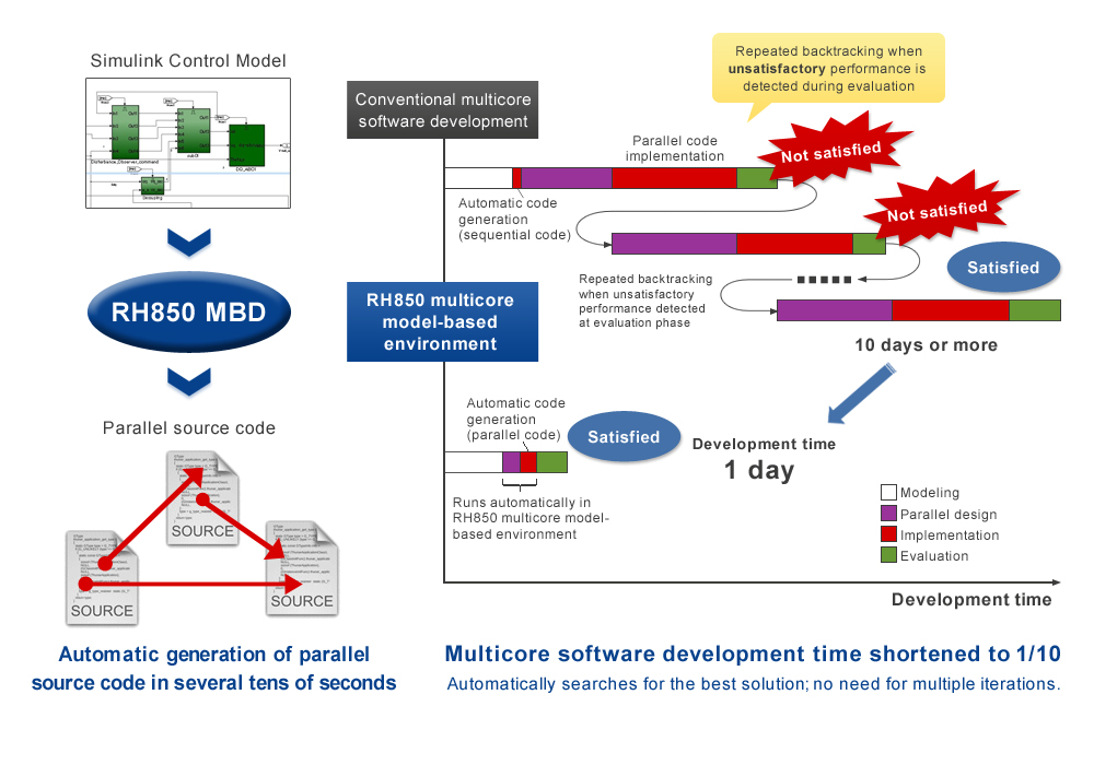 Renesas Electronics Develops Rh850 Multicore Model Based Development Environment To Simplify