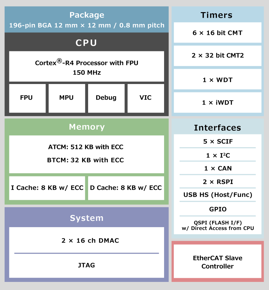 EC-1 ICs for EtherCAT Block Diagram | Renesas