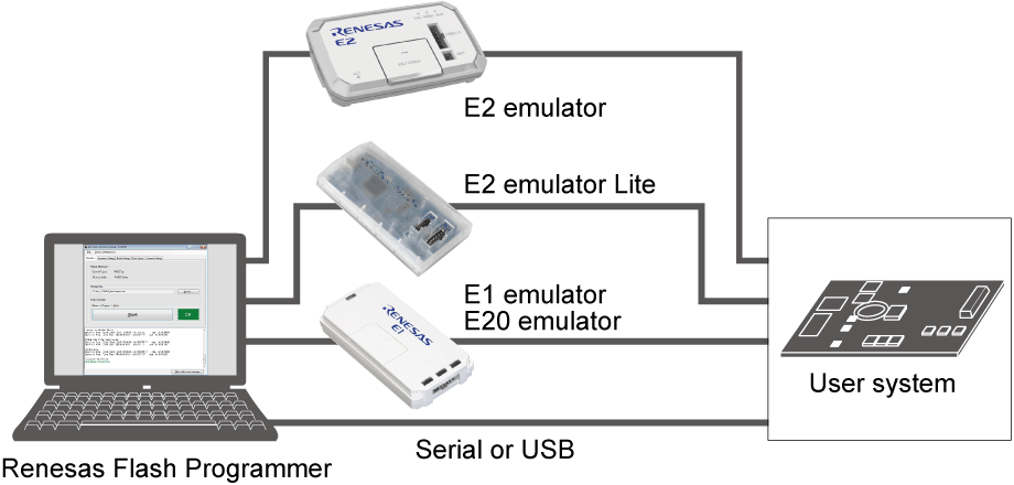 RX Family Development Environment — Development Tools | Renesas
