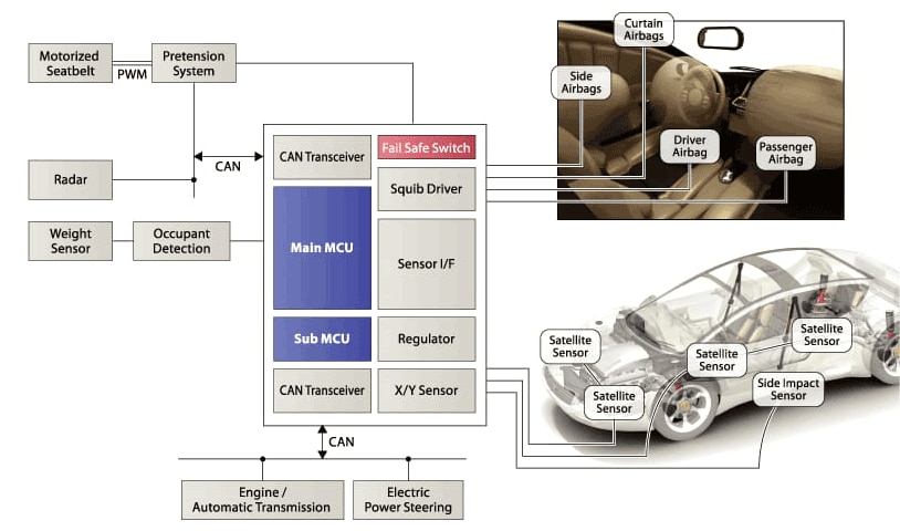 Airbag System | Renesas