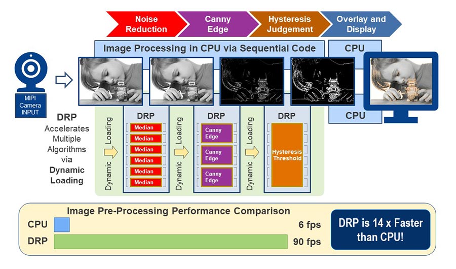 Dynamically Reconfigurable Processor (DRP) Technology | Renesas