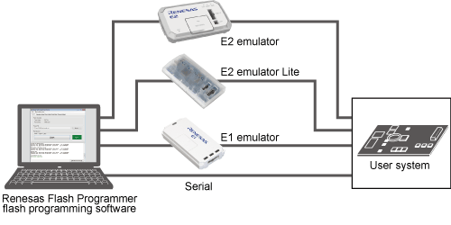 RL78 Family Development Environment — Development Tools | Renesas