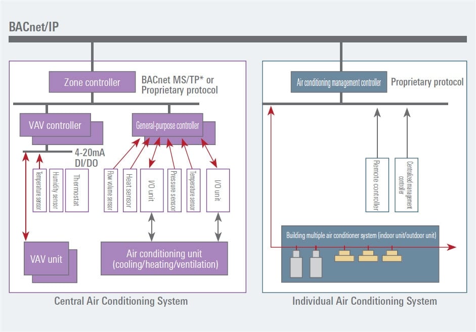 HVAC System Details | Renesas