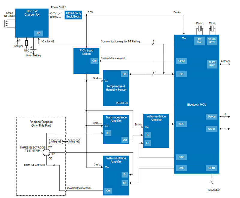 Designing Accurate and Secure CGMs for Closed Loop Insulin Therapy | Renesas