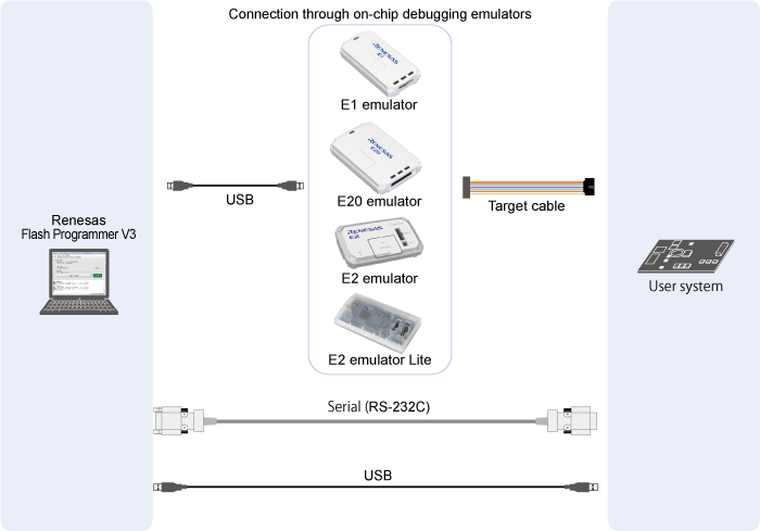 E2 Emulator With Programming Function Renesas