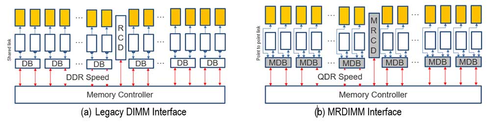 Renesas Continues Leadership in Data Center with New Chipsets for High Performance Memory ...