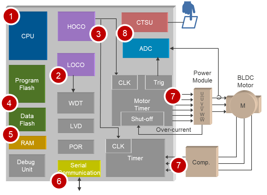 Functional Safety Solutions for Home Appliances Class B | Renesas