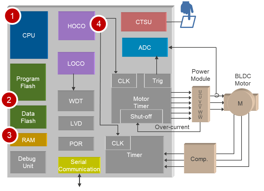 Functional Safety Solutions for Home Appliances Class-C | Renesas