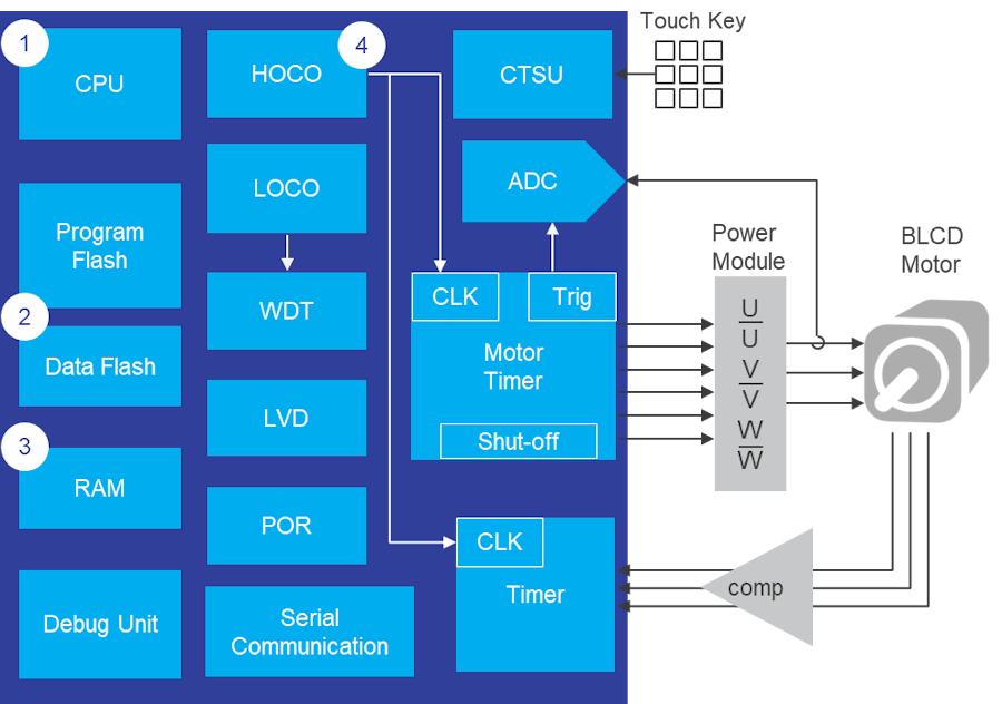 Functional Safety Solutions for Home Appliances Class-C | Renesas