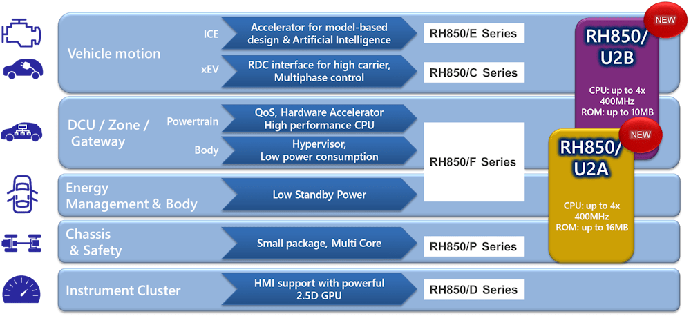 RH850車載用MCU – 高性能車載用MCUマイクロコントローラ | Renesas ルネサス