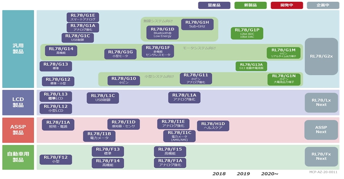 RL78低消費電力8/16ビットMCU | Renesas