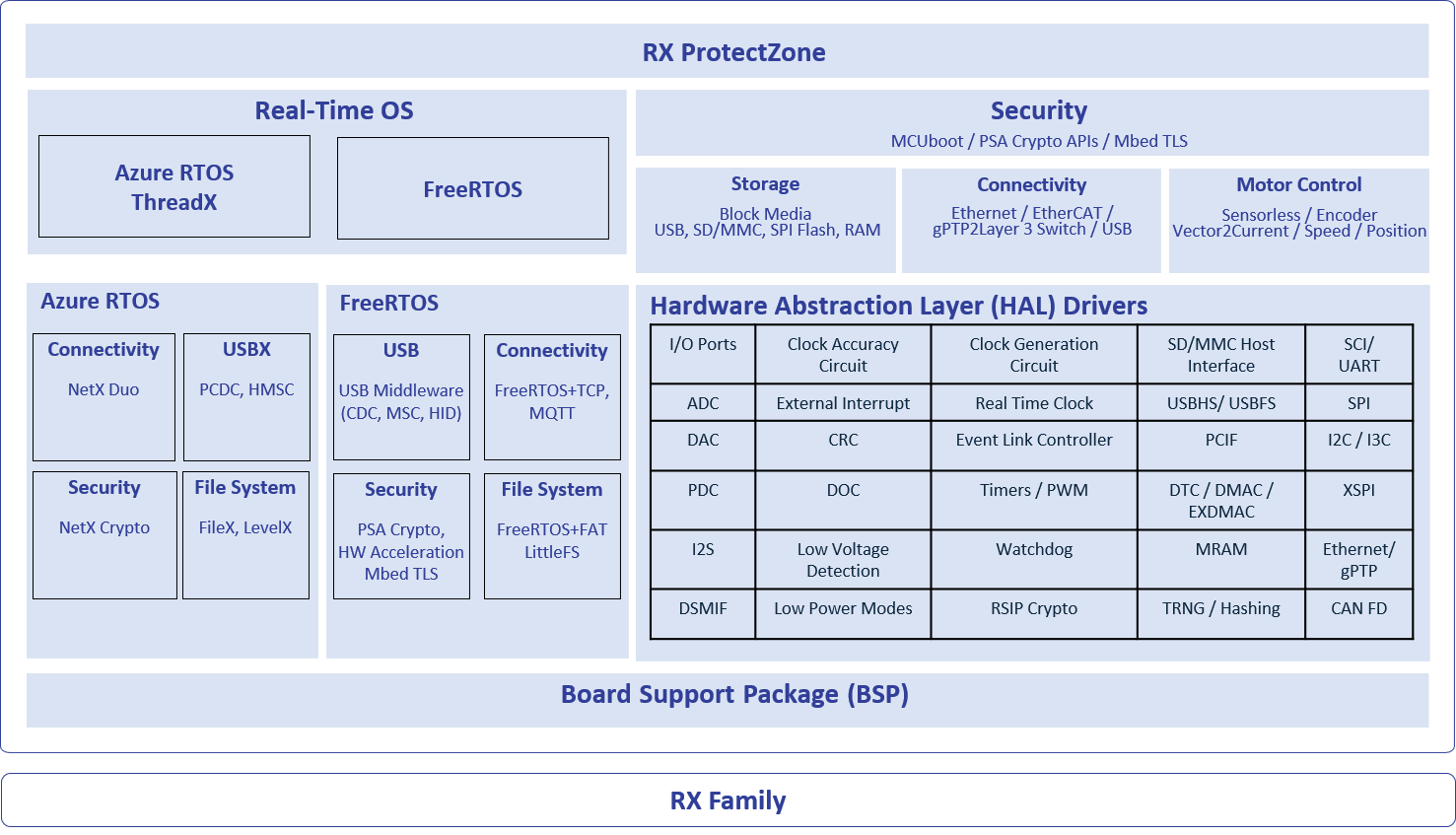 RX Flexible Software Package (FSP) | Renesas ルネサス