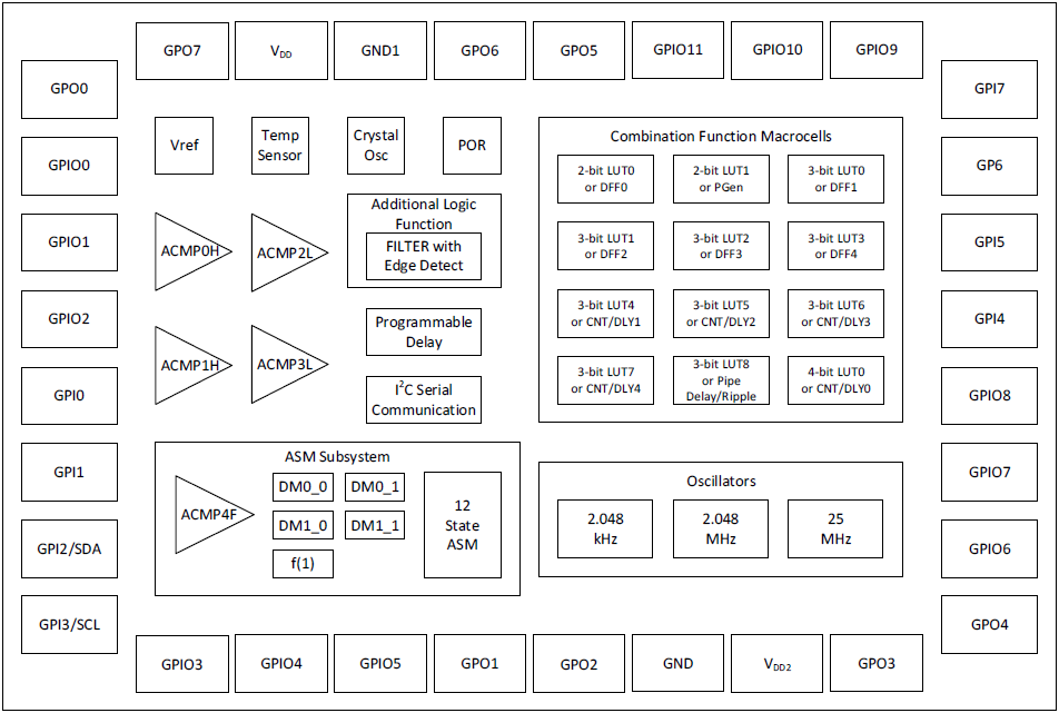 SLG46880-E - GreenPAK Programmable Mixed-Signal IC with Extended ...