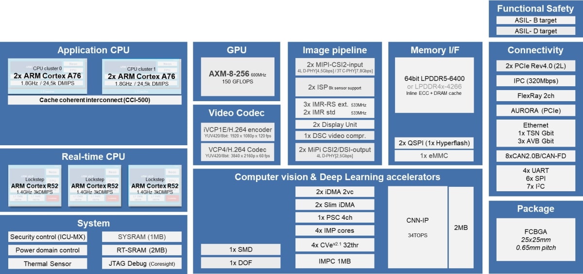 R-Car-V4H - Best-in-Class Deep Learning at Very Low Power, System-on ...