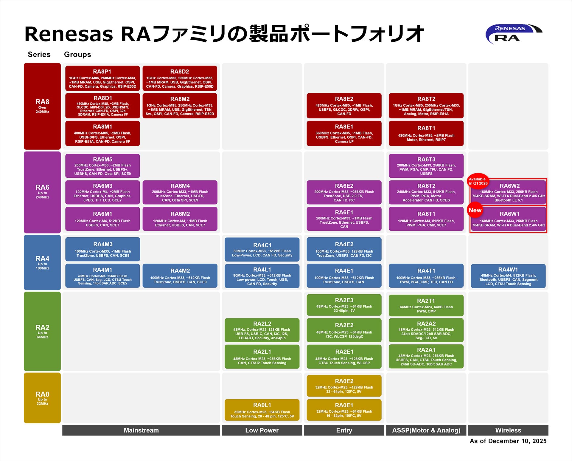 RAマイコンを拡充し、スマート家電やIoT向けにWi-Fi 6およびBluetooth LE対応のRA6シリーズを発表 | Renesas ルネサス