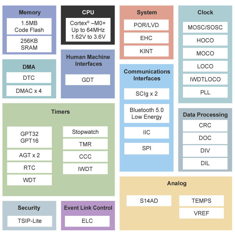RE01B - Arm® Cortex®-M0+ Ultra-low Power MCU with Bluetooth® 5.0 Based ...