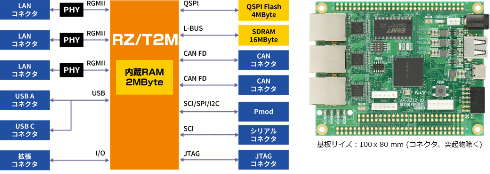 株式会社アルファプロジェクト RZ/T2M搭載CPUボード AP-RZT2-0A | Renesas