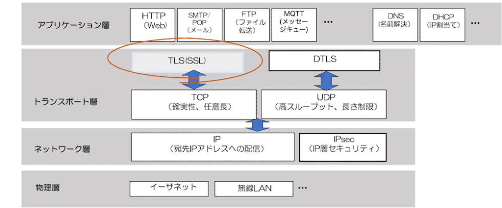 Wolfssl Ssltls ライブラリ Renesas ルネサス