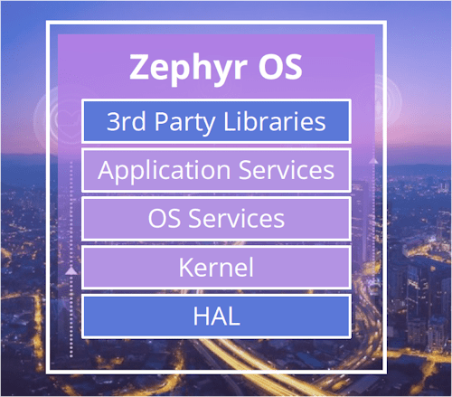 Zephyr Rtos Renesas 