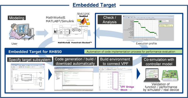 SW platform and dev. env. for E/E architecture series 4; Development of ... SW platform and dev. env. for E/E architecture series 4; Development of ...