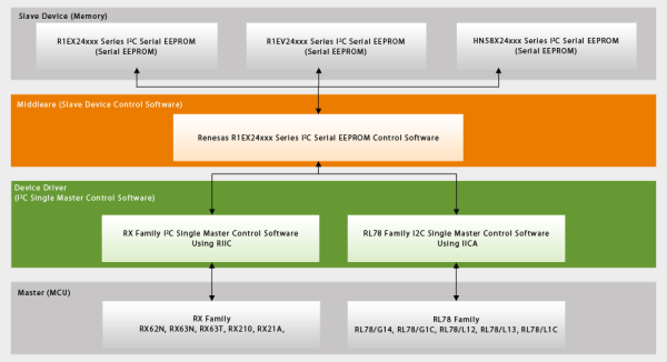 I2C Serial EEPROM Driver | Renesas