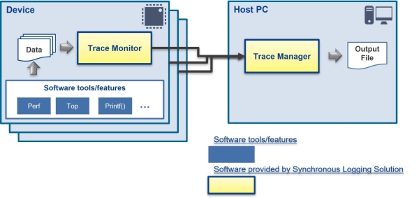Solution For Debugging And Profiling Multiple Automotive Devices Renesas