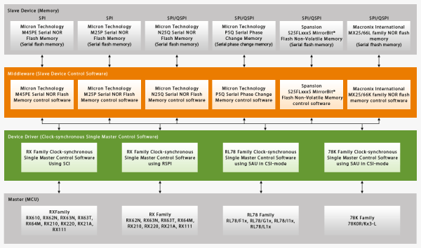 SPI/QSPI Serial Flash Memory, QSPI Serial Phase Change Memory Driver ...