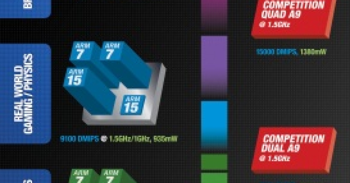 Renesas Mobile Introduces Ground-Breaking Quad Core ARM Cortex-A15 ...