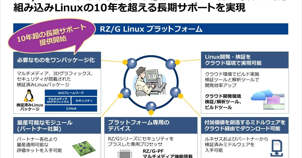 RZ/G Linuxプラットフォームが、10年超の長期サポートを実現するCIPカーネルに対応 | Renesas ルネサス