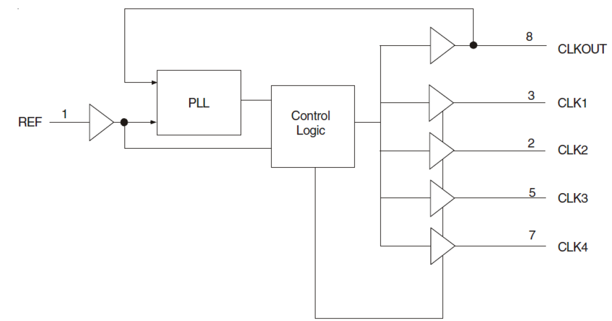2305B - 3.3V Zero Delay Clock Buffer | Renesas