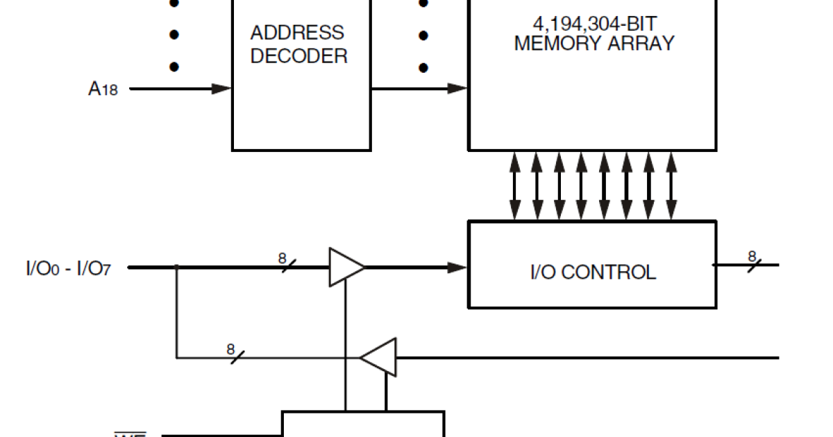 71V424 - 3.3V 512K x 8 Asynchronous Static RAM Center Power & GND ...
