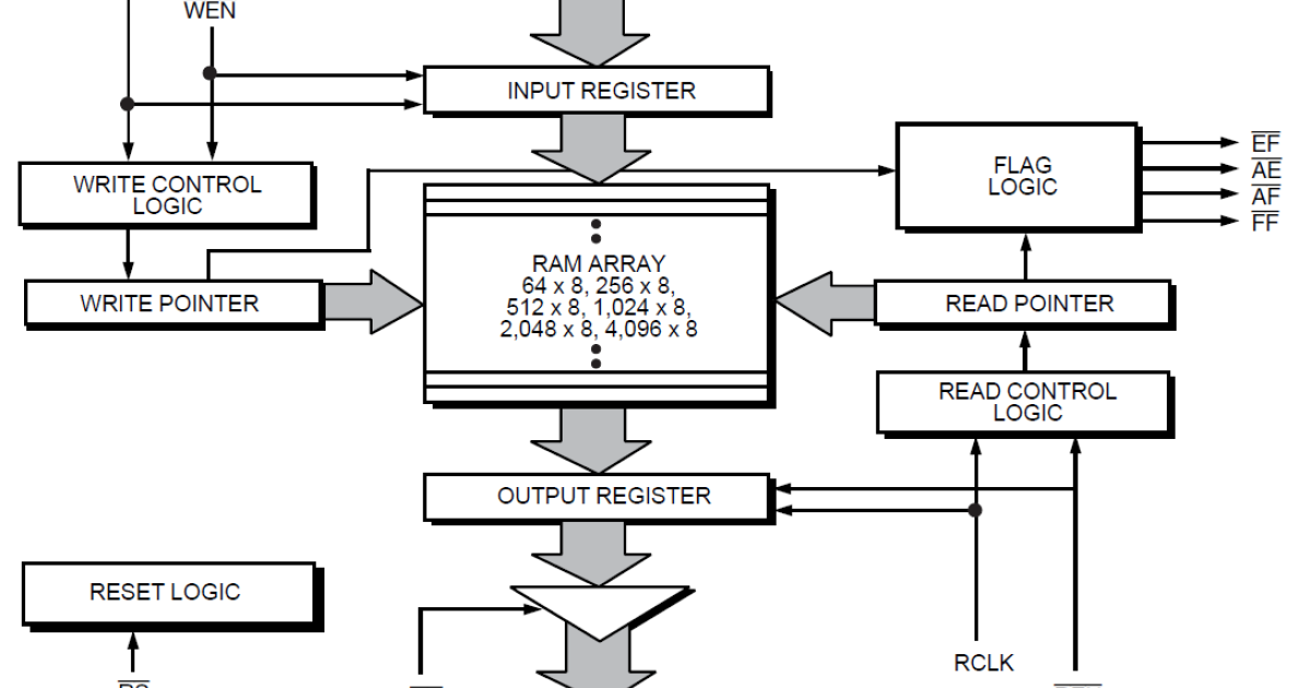 72220 - 1K x 8 SyncFIFO, 5.0V | Renesas ルネサス
