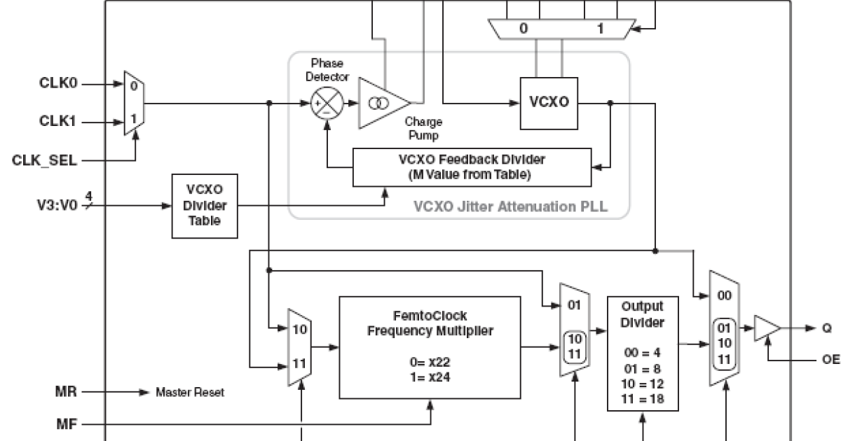 810001-22 - FemtoClock™ Dual VCXO Video PLL | Renesas ルネサス