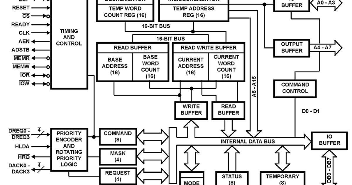 82C37A - CMOS High Performance Programmable DMA Controller | Renesas