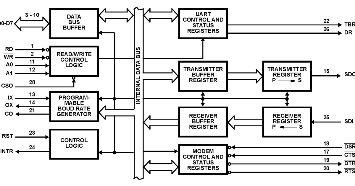 82C52 - CMOS Serial Controller Interface | Renesas