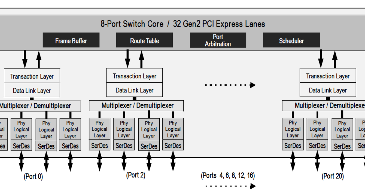 89H32NT8AG2 - 32-lane, 8-port PCIe Gen2 System Interconnect Switch ...