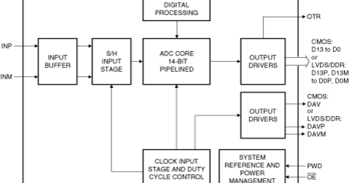 ADC1415S125HN - Single 14-bit ADC 125 Msps with Input Buffer CMOS or ...