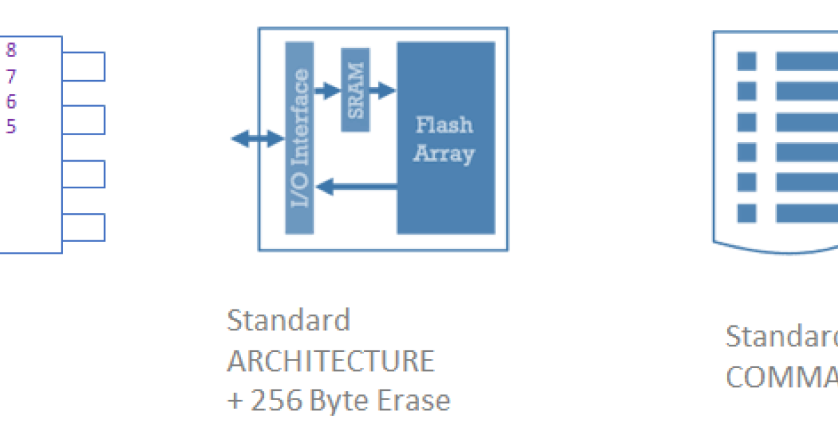 AT25XE011 - 1Mbit, 1.65V to 3.6V Range SPI Serial Flash Memory with Dual Read Support and Low ...