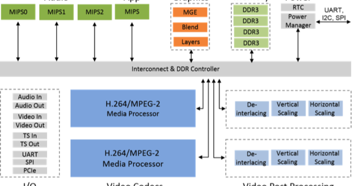 DX0783 - D7Pro Unified Transcoder/Encoder/Decoder ASIC | Renesas ルネサス