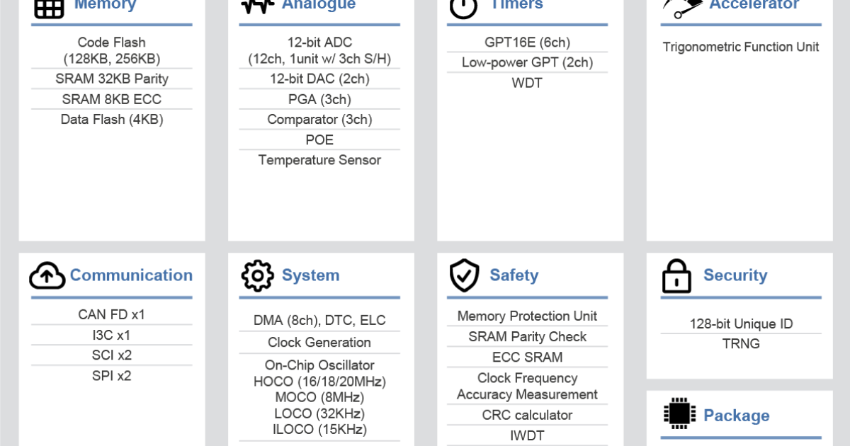 RA4T1 - RA4 Series 100MHz Arm Cortex-M33 Motor Control Microcontroller ...