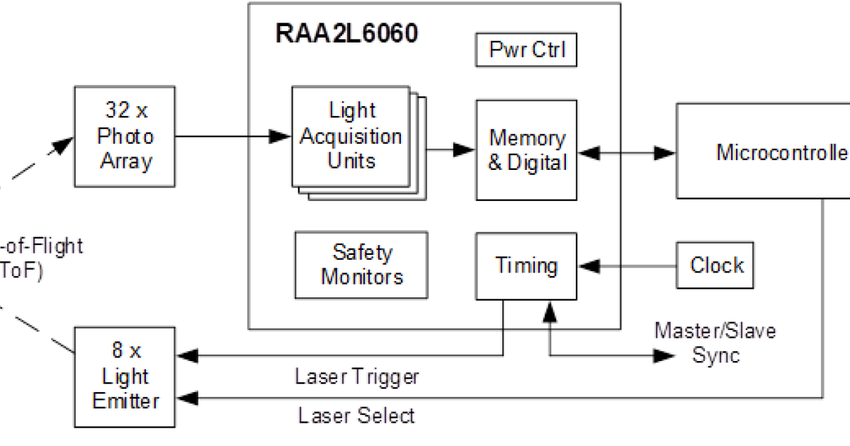 RAA2L6060 - LiDAR Data Acquisition IC | Renesas
