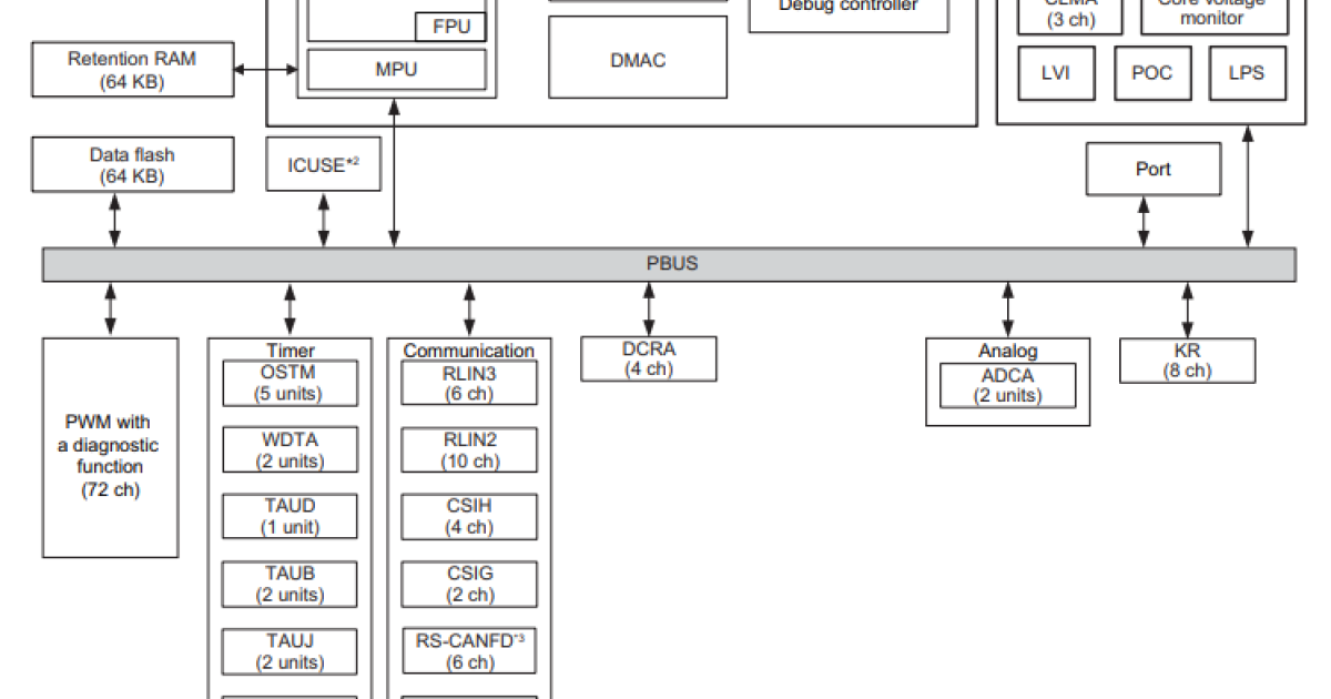 RH850/F1K - High-end Automotive Microcontrollers Ideal for Body ...