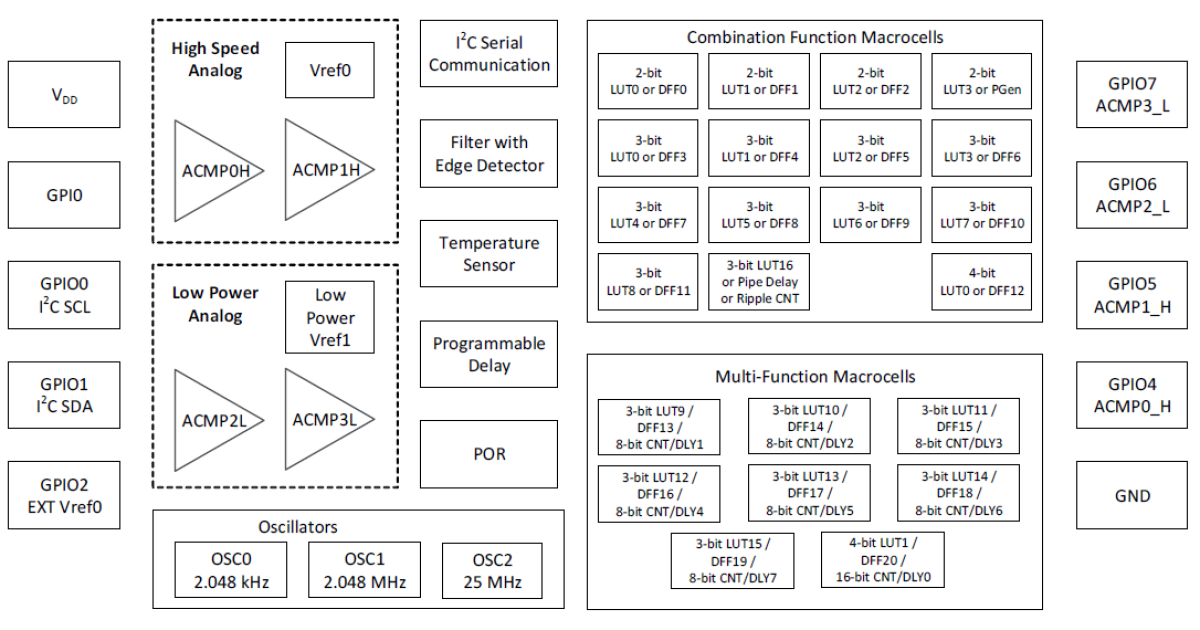 SLG46857-A - Automotive GreenPAK Programmable Mixed-Signal IC (Grade 1 ...