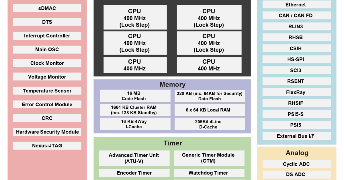 RH850/E2UH - Next Generation of Automotive Powertrain Microcontroller ...