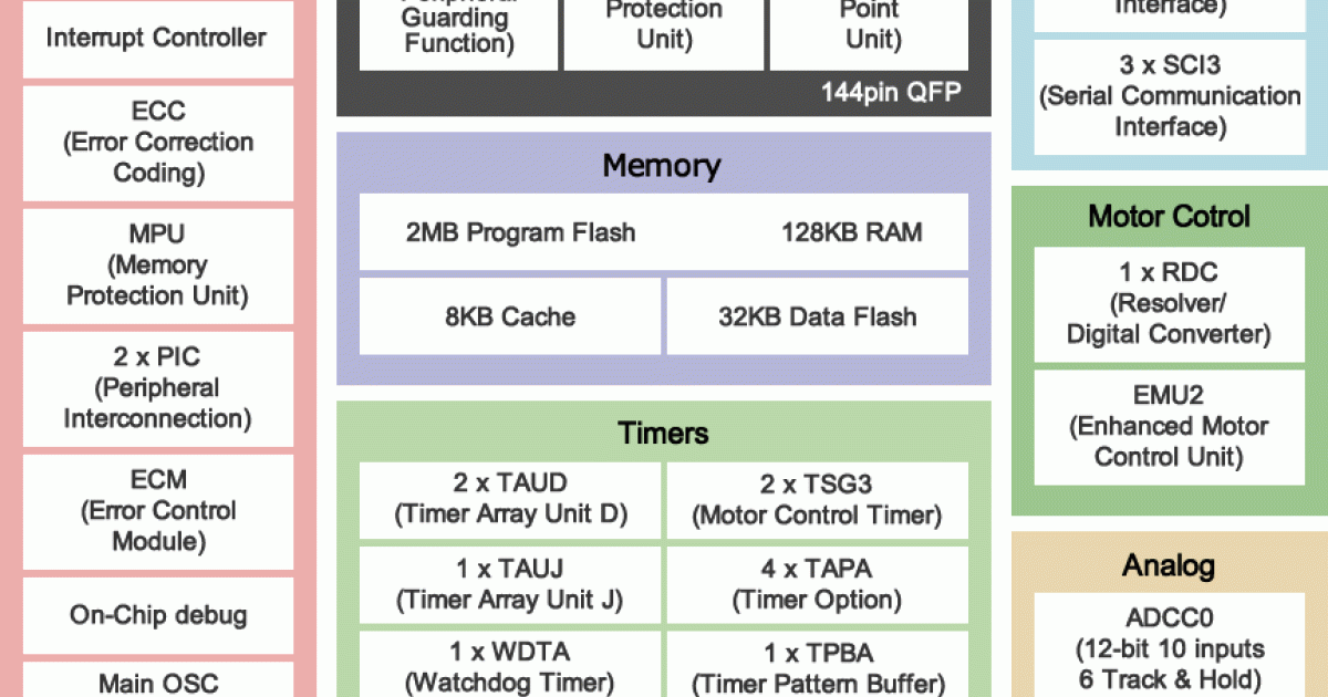 RH850/C1M - High-end In-vehicle Microcomputers for HEV/EV Motor Control ...