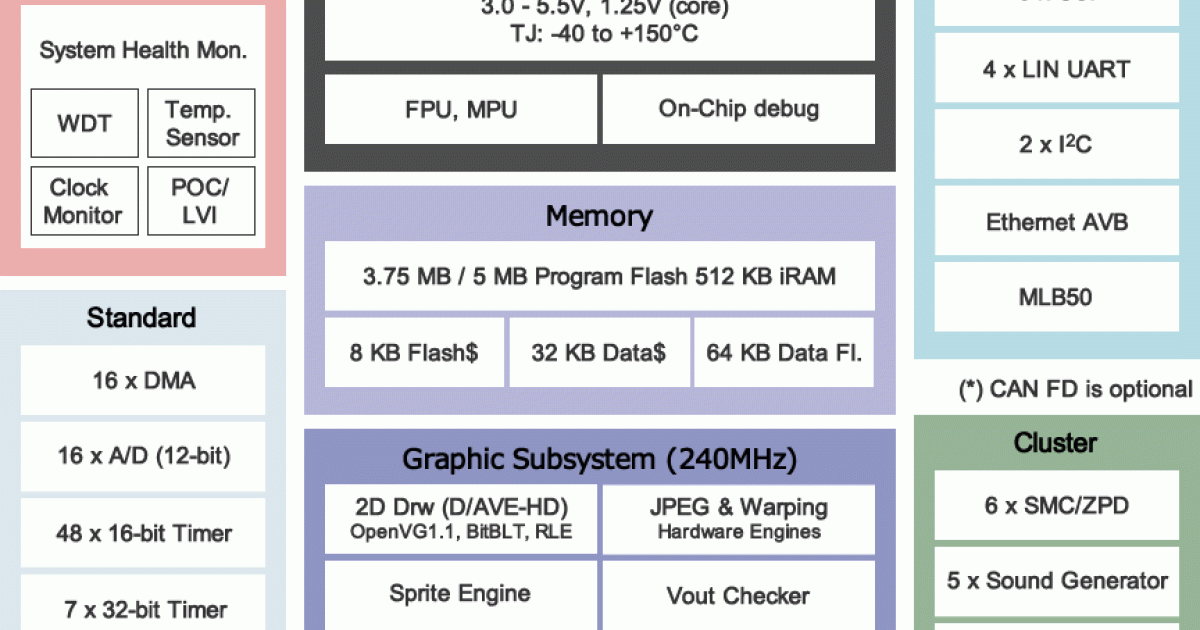 RH850/D1M - High-end Automotive Microcontrollers for Instrument Cluster ...