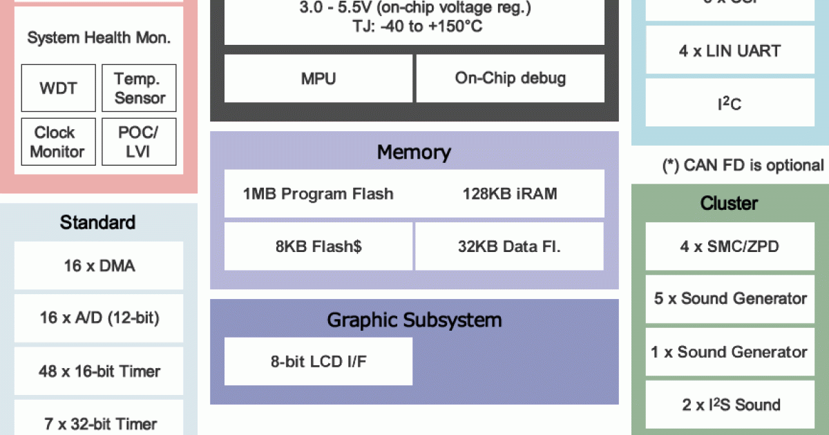 RH850/D1S - High-end Automotive Microcontrollers for Instrument Cluster ...