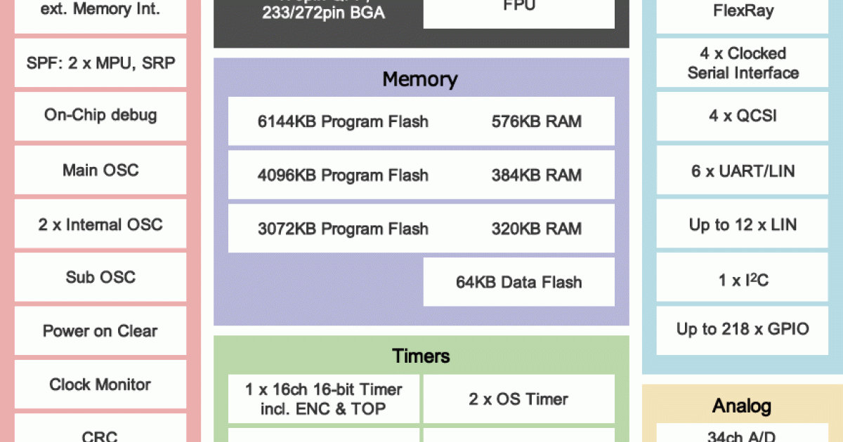 RH850/F1H - Dual-core, High-end Automotive Microcomputers for Body ...