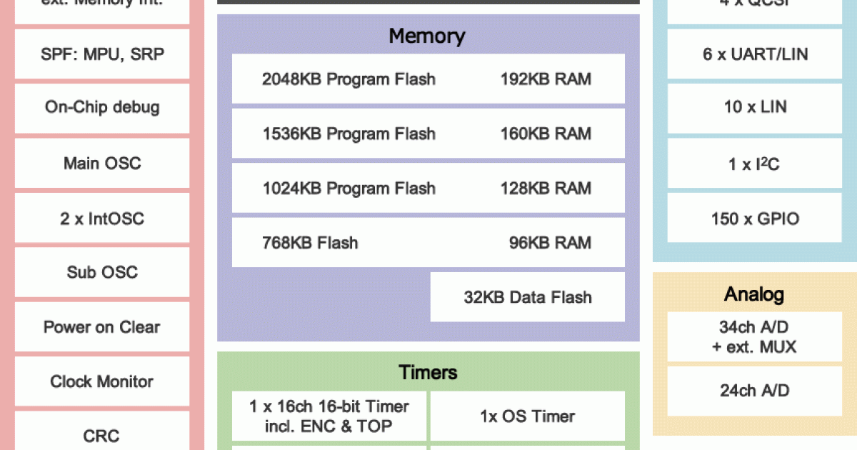 RH850/F1L - High-end In-vehicle Microcomputers for Body Applications ...